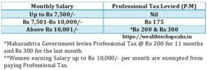 State-Wise Professional Tax Rates FY 2021-22 | WealthTech Speaks