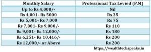 State-Wise Professional Tax Rates FY 2021-22 | WealthTech Speaks