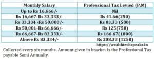 State-wise Professional Tax Rates Financial Year 2023-24 | WealthTech ...
